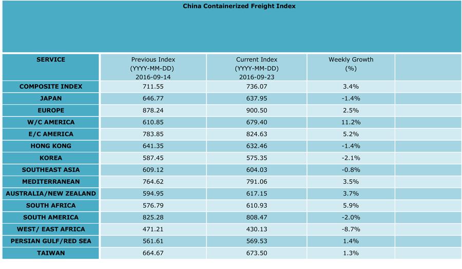 China Containerized Freight Index